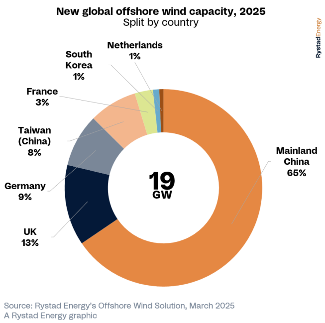 Rystad Energy: Global offshore wind poised for landmark 19GB of ...